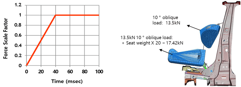 안전벨트 앵커리지 안정성 평가 – ECE R14