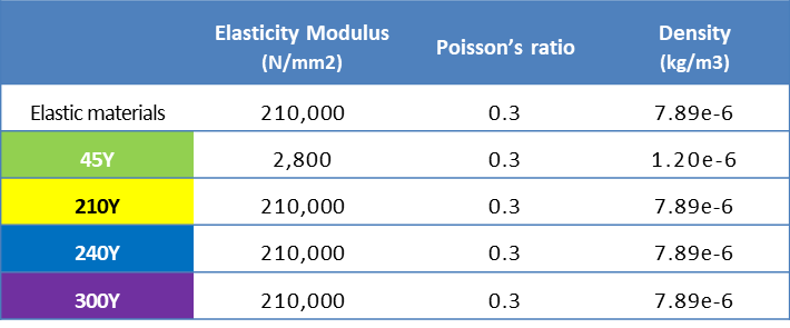 자동차 계기판 충돌 안정성 평가 : ECE R21
